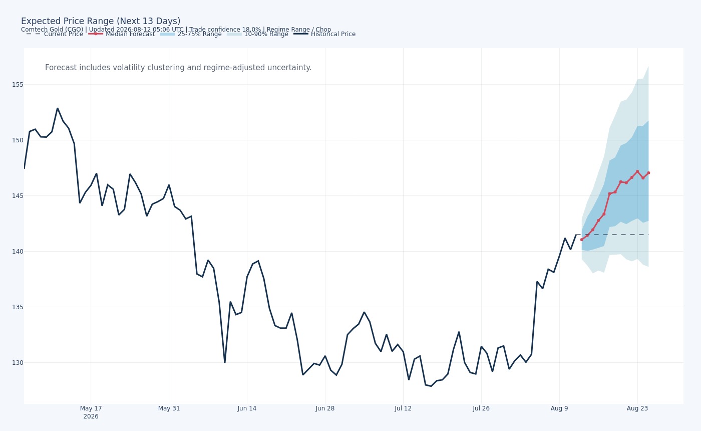 Comtech Gold price forecast next 13 days with confidence range and prediction bands