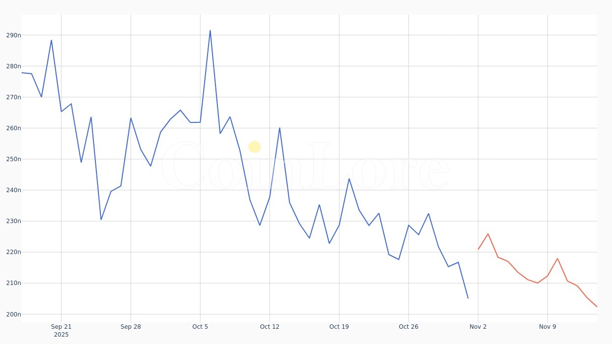 Conan short-term price prediction