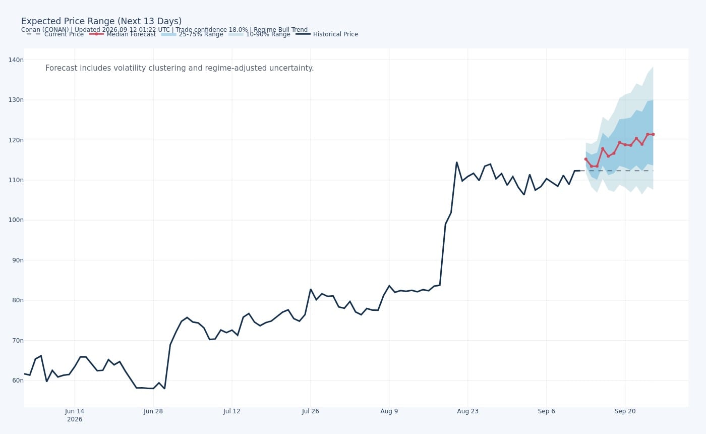 Conan price forecast next 13 days with confidence range and prediction bands