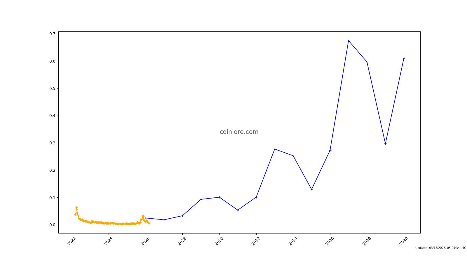 Predicción del precio de Concordium a largo plazo