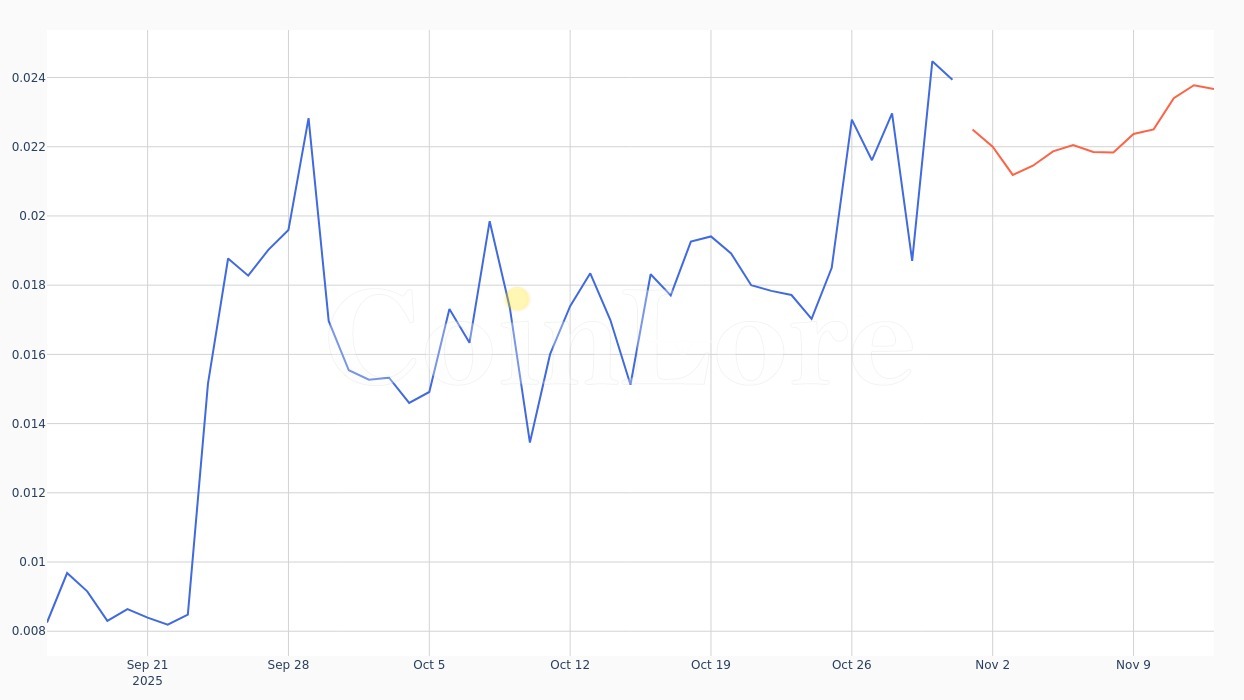 Concordium kısa vadeli fiyat tahmini