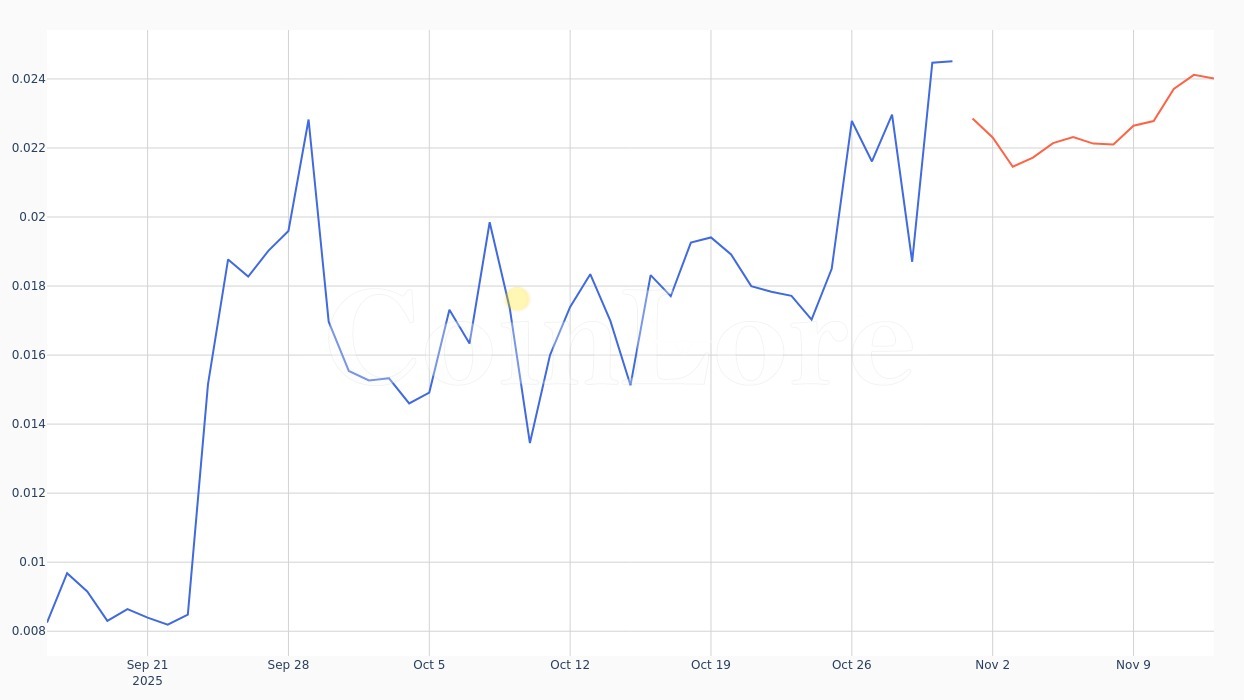 Predicción del precio a corto plazo de Concordium