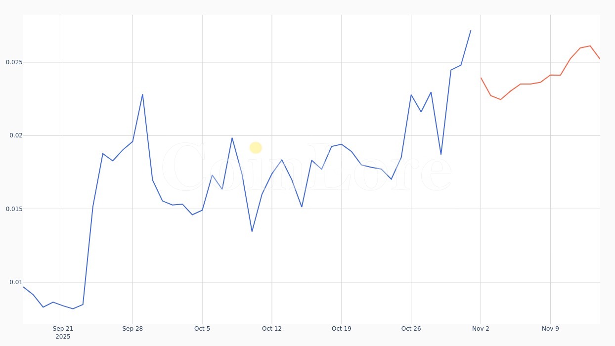Concordium kurzfristige Kurs prognose