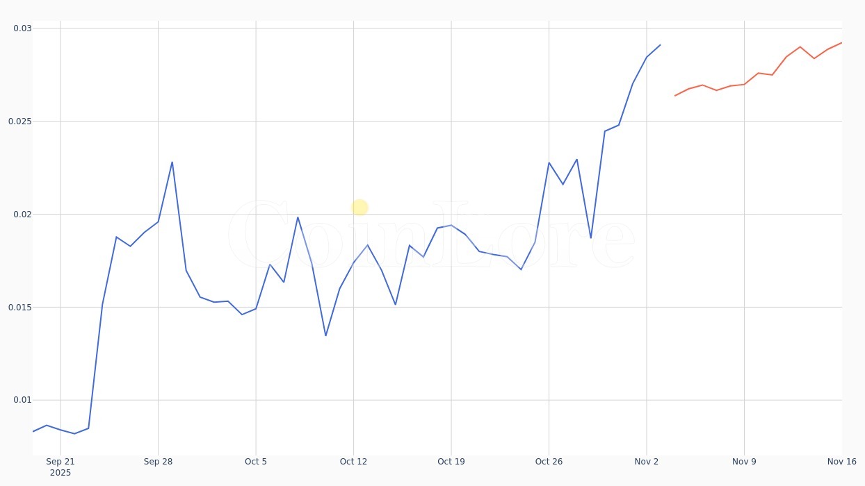 Concordium short-term price prediction