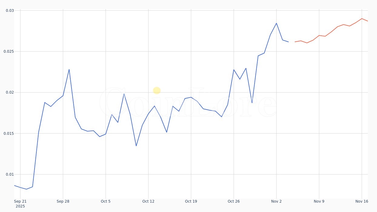 Concordium short-term price prediction