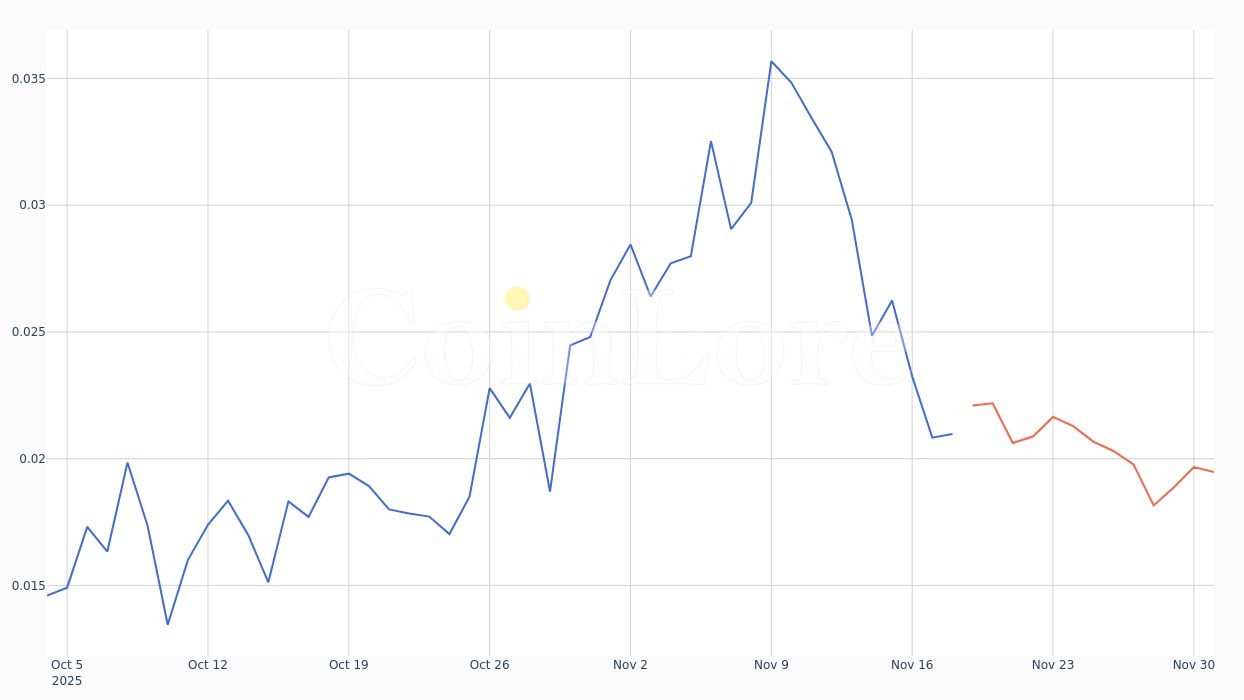 Concordium short-term price prediction