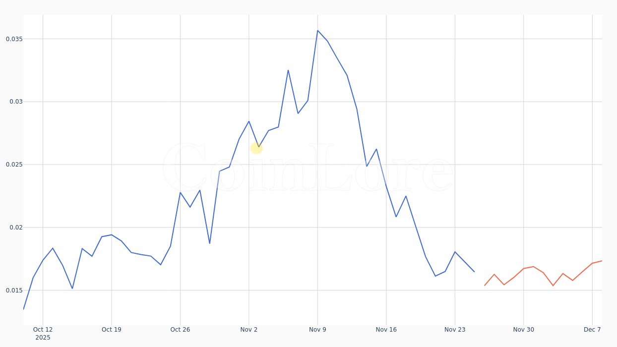 Concordium short-term price prediction
