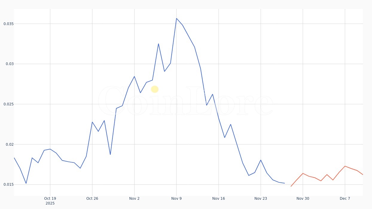 Concordium short-term price prediction
