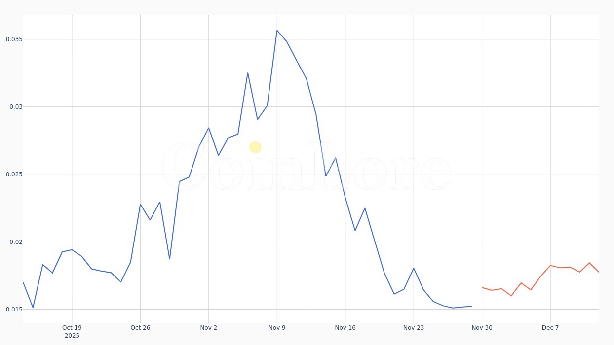 Concordium short-term price prediction