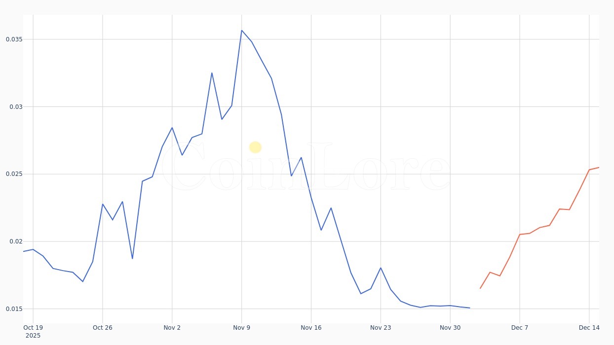 Concordium short-term price prediction