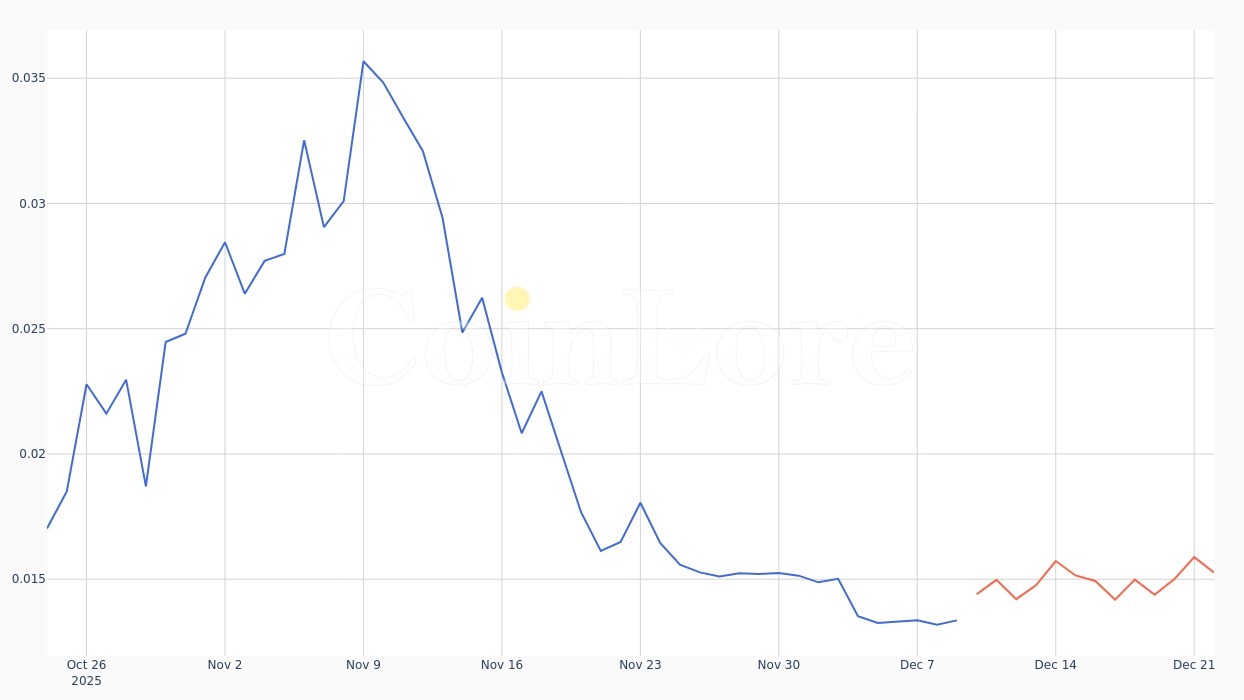 Concordium short-term price prediction
