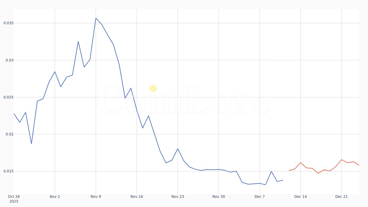 Concordium short-term price prediction