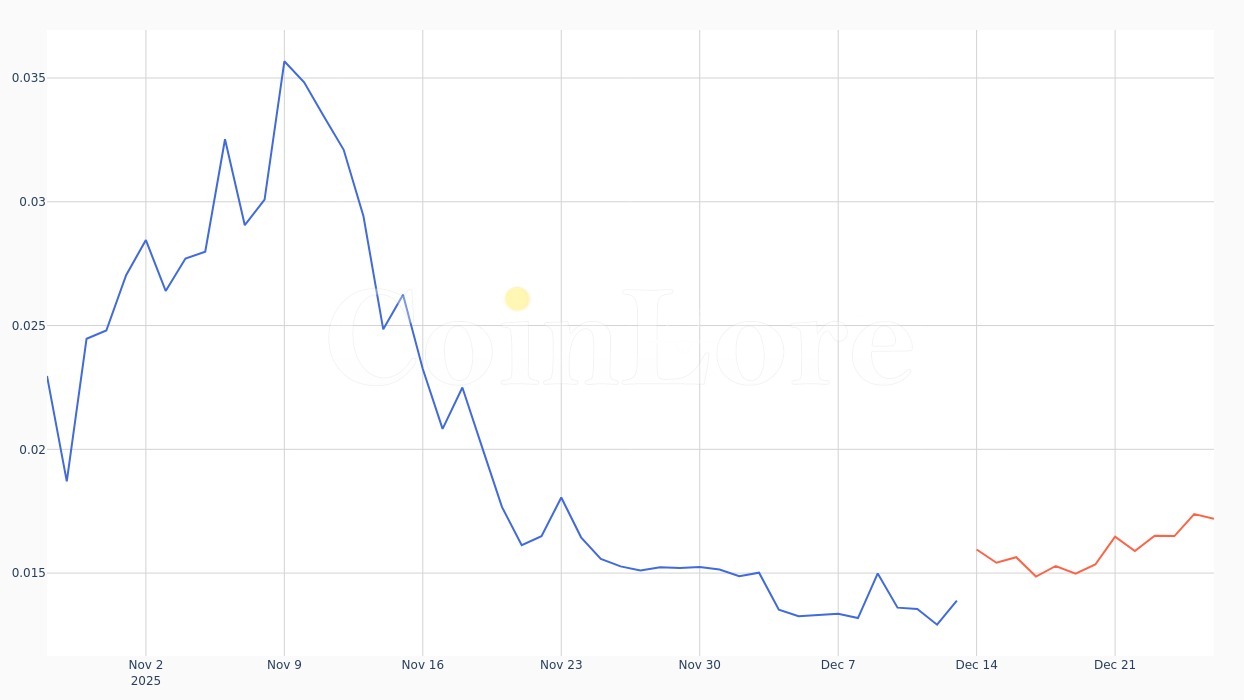 Concordium short-term price prediction