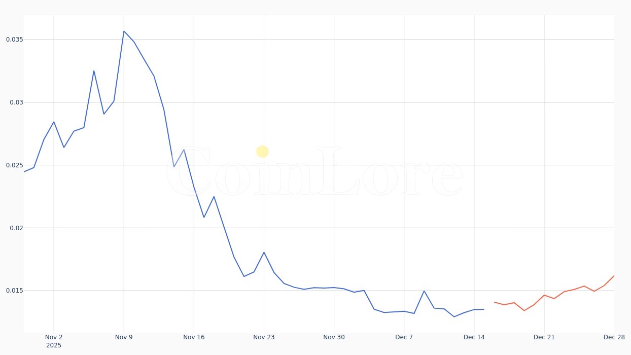 Predicción del precio a corto plazo de Concordium