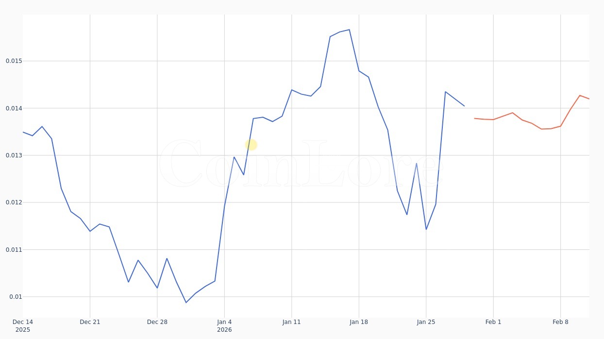 Predicción del precio a corto plazo de Concordium