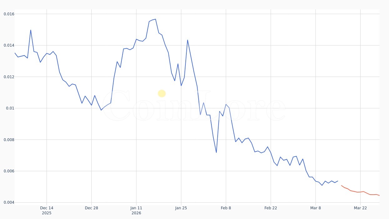 Predicción del precio a corto plazo de Concordium