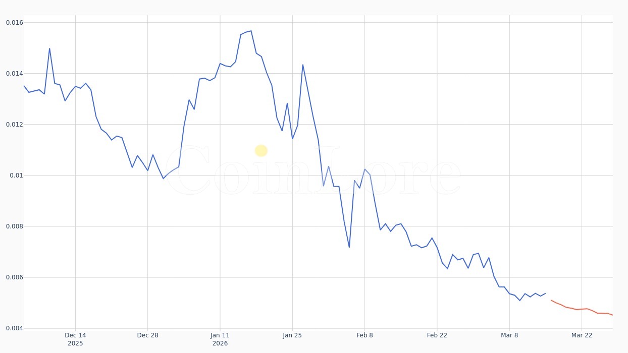 Concordium kısa vadeli fiyat tahmini