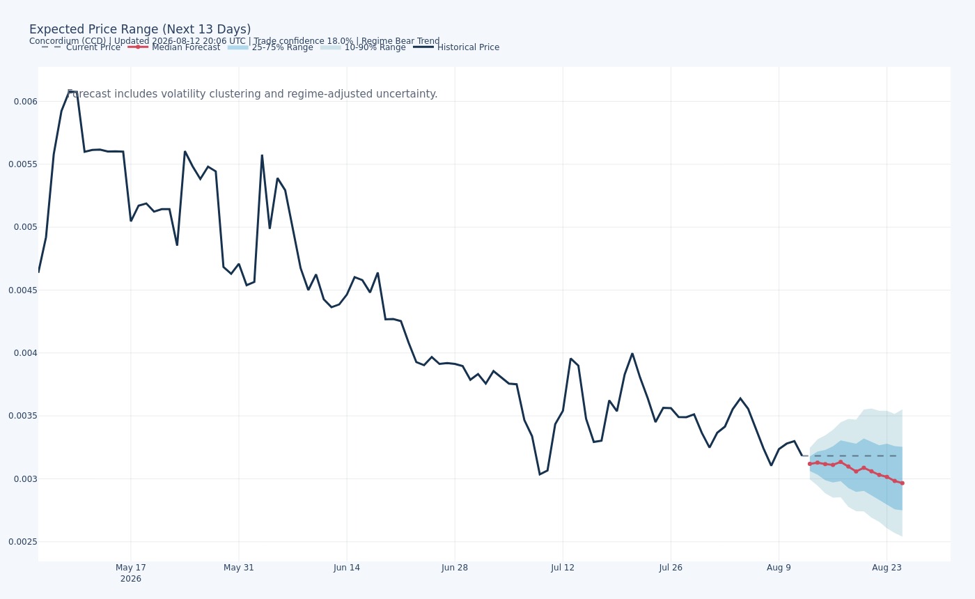 Concordium price forecast next 13 days with confidence range and prediction bands