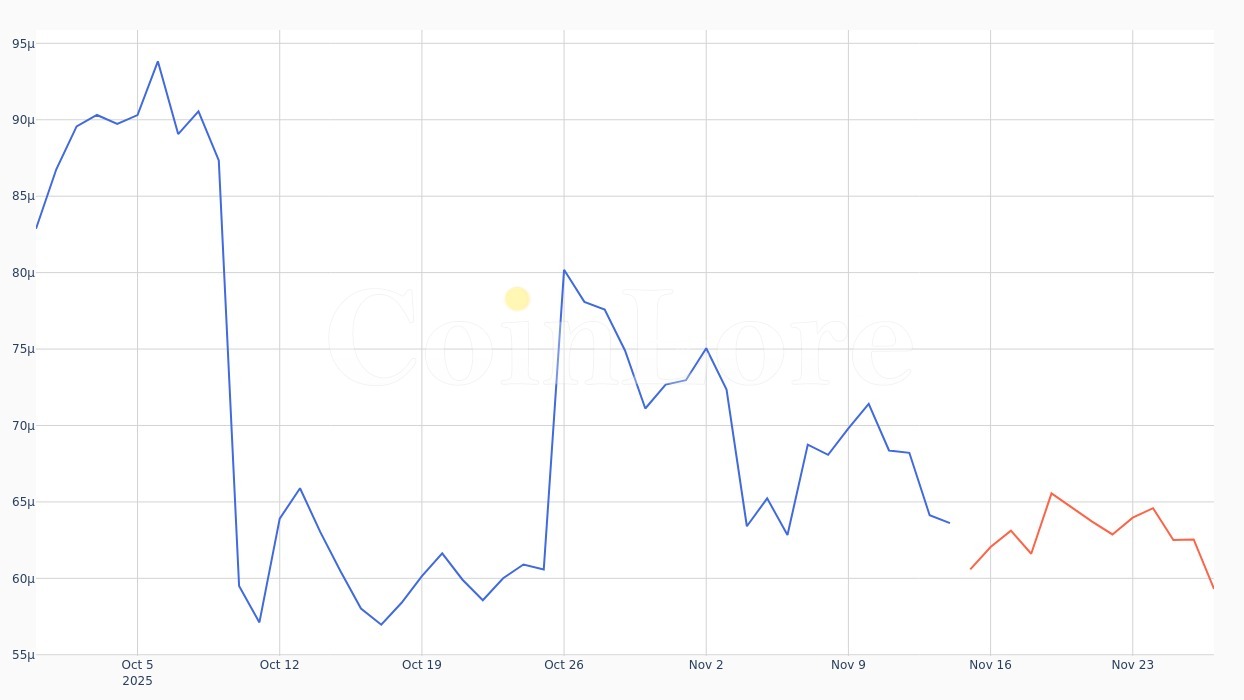 CONEX COIN short-term price prediction
