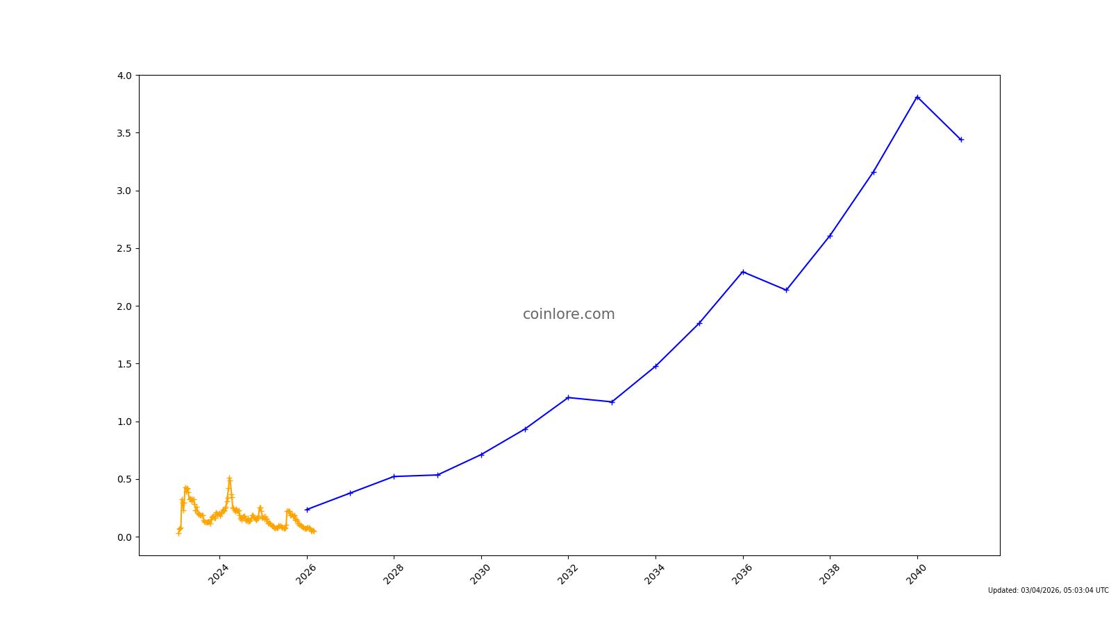 Conflux долгосрочные прогноз курса