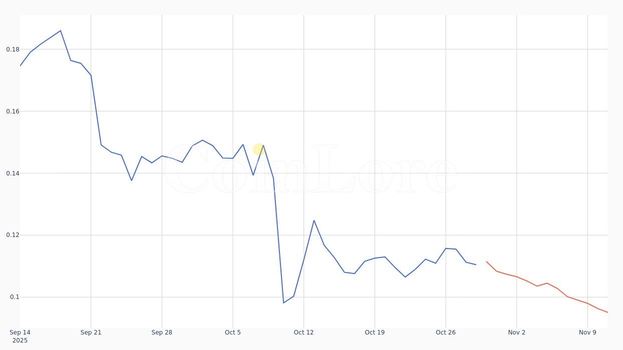 Predicción del precio a corto plazo de Conflux