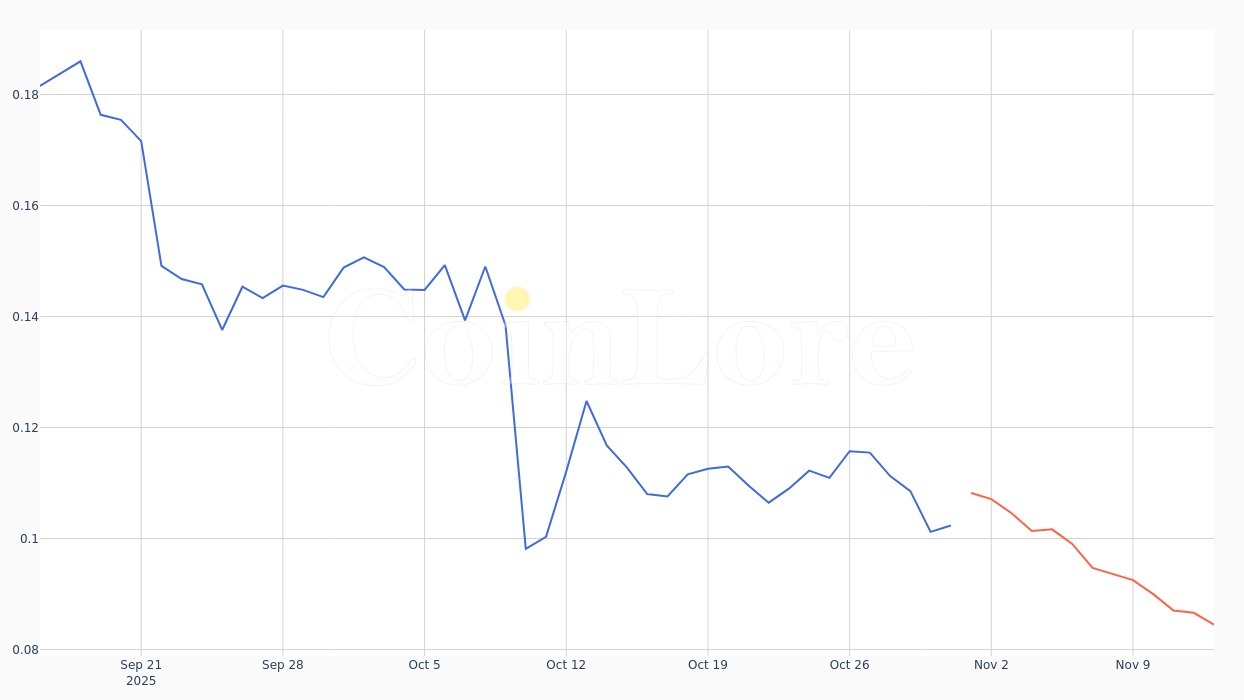 Conflux kısa vadeli fiyat tahmini