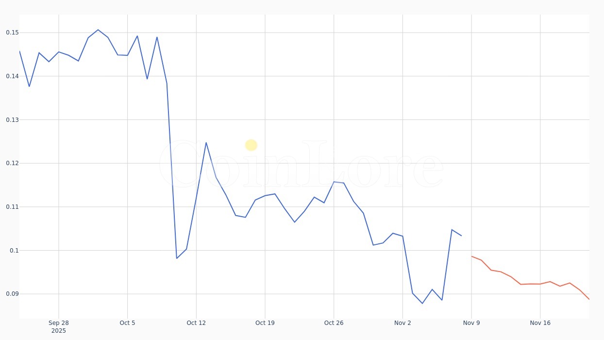 Conflux kurzfristige Kurs prognose