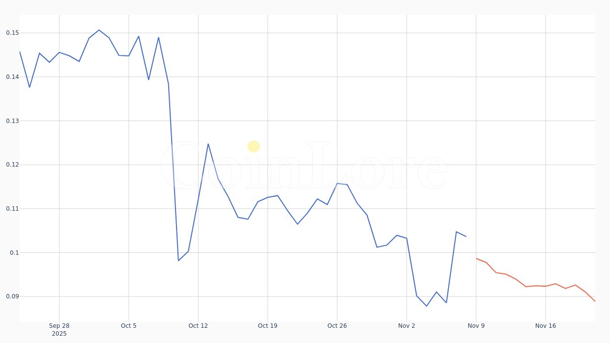Conflux short-term price prediction