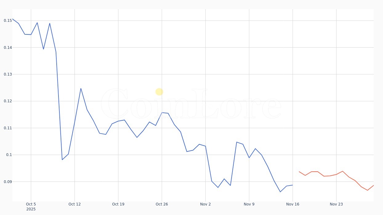 Conflux short-term price prediction