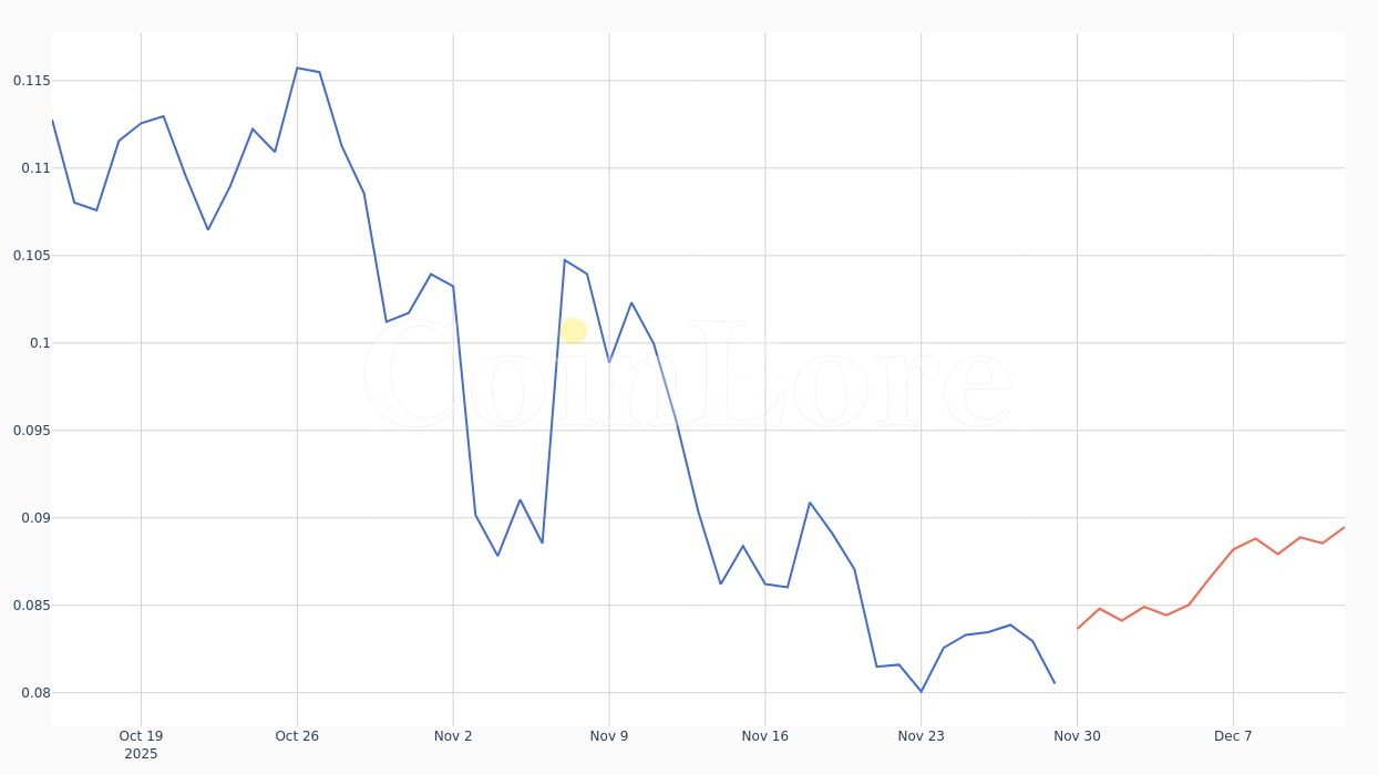 Conflux short-term price prediction