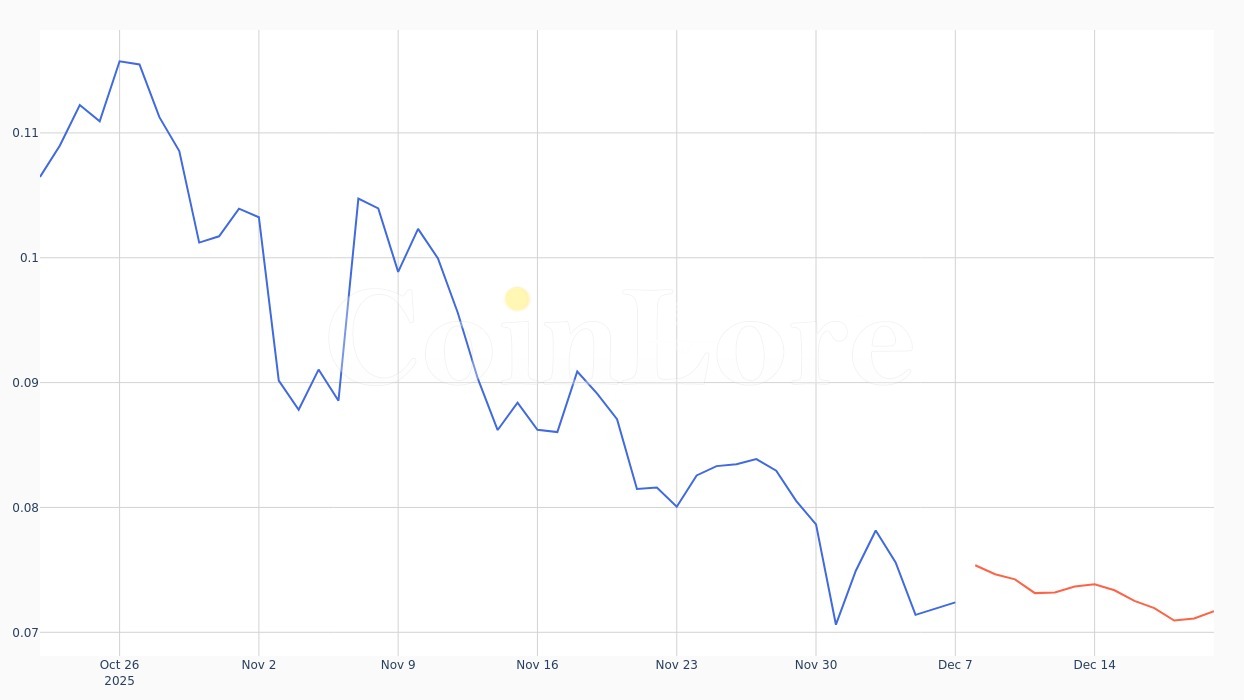 Conflux short-term price prediction
