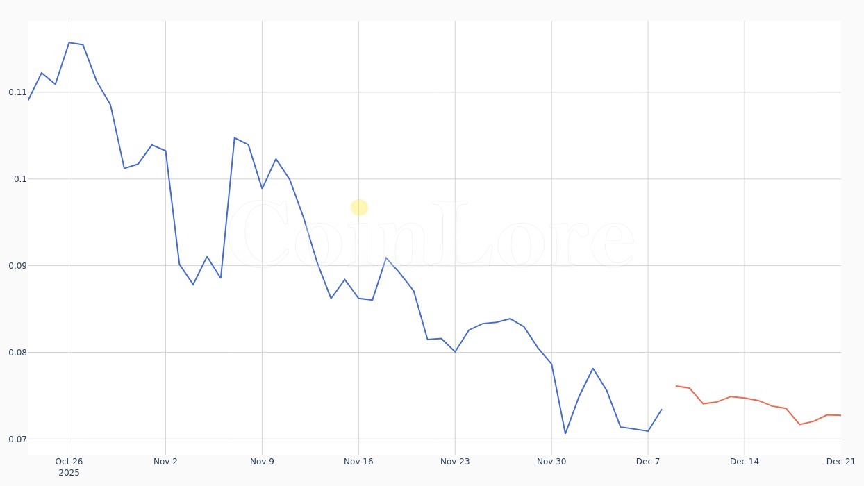 Conflux kurzfristige Kurs prognose