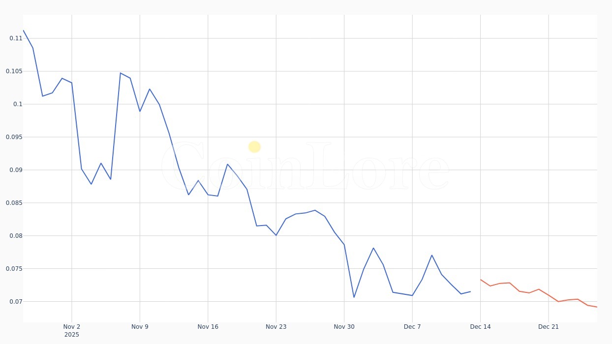 Predicción del precio a corto plazo de Conflux