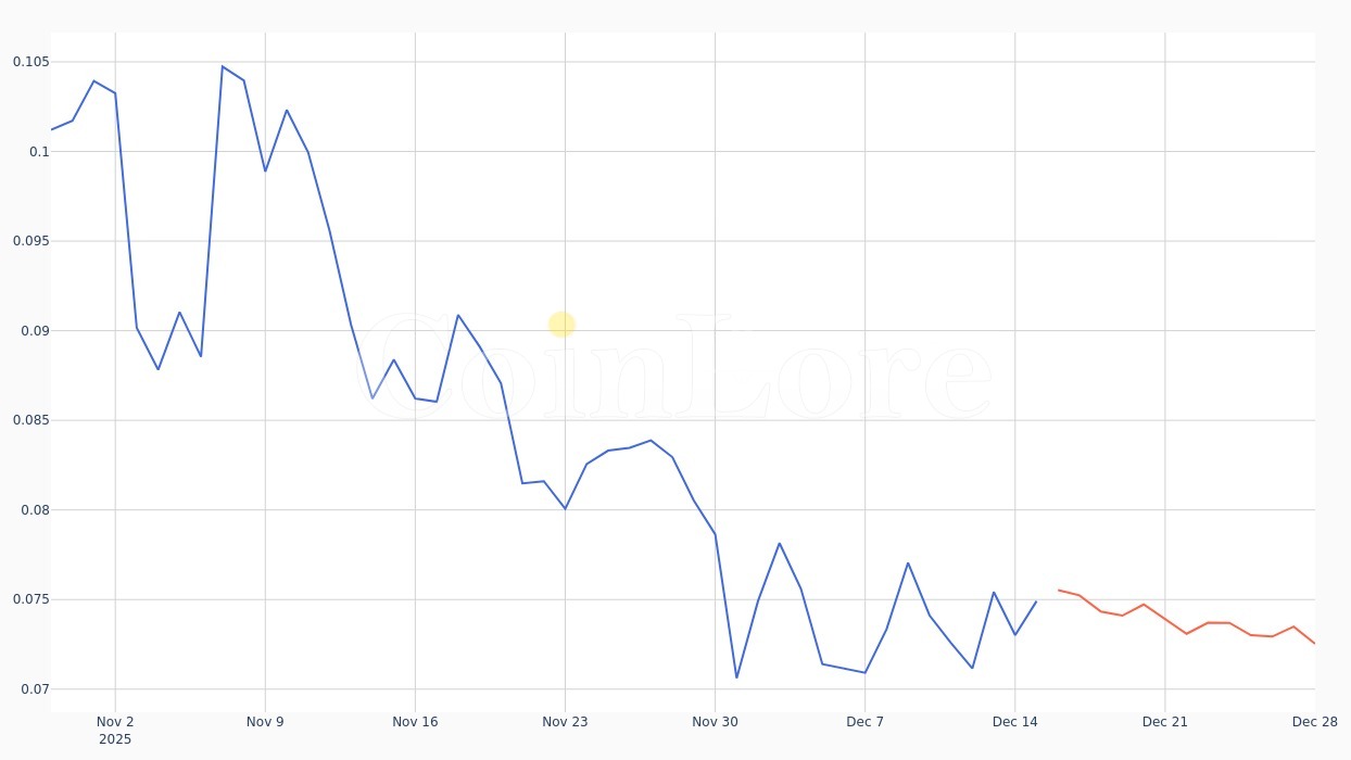 Conflux kısa vadeli fiyat tahmini