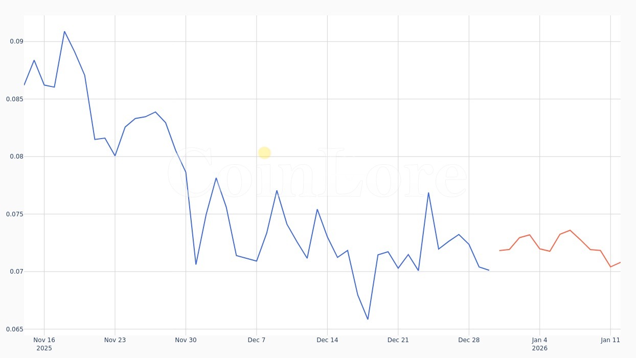 Conflux kısa vadeli fiyat tahmini