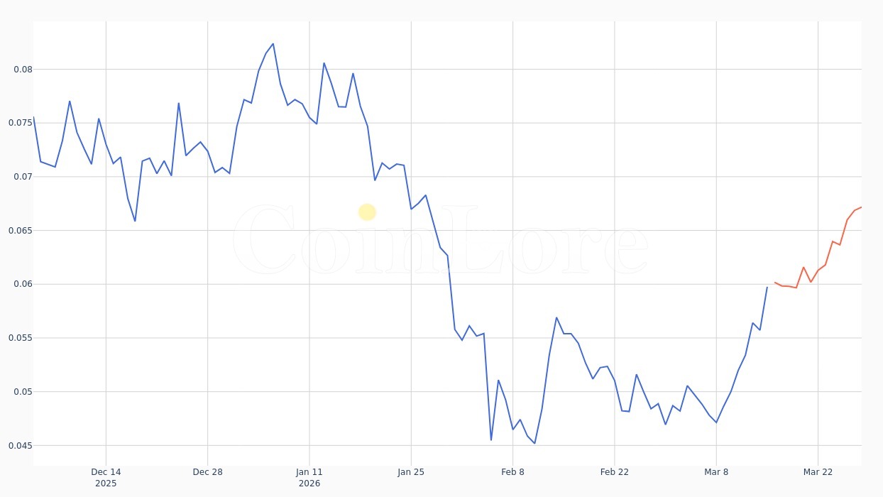 Conflux kısa vadeli fiyat tahmini