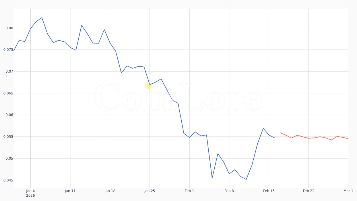 Conflux краткосрочный прогноз курса