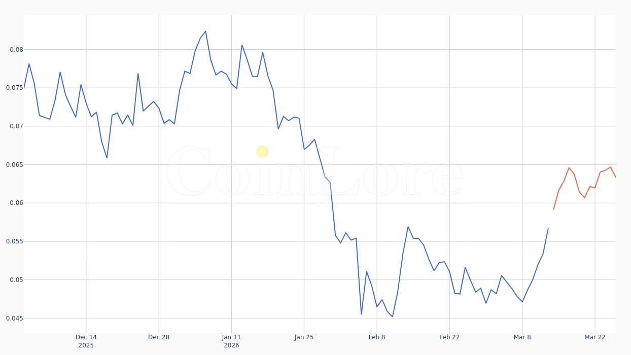 Predicción del precio a corto plazo de Conflux