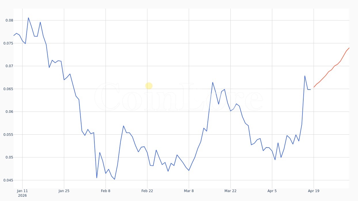 Conflux краткосрочный прогноз курса