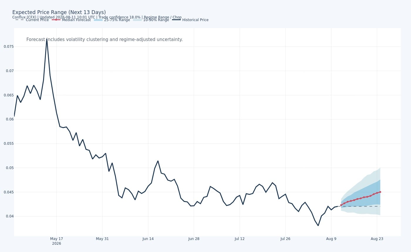 Conflux price forecast next 13 days with confidence range and prediction bands