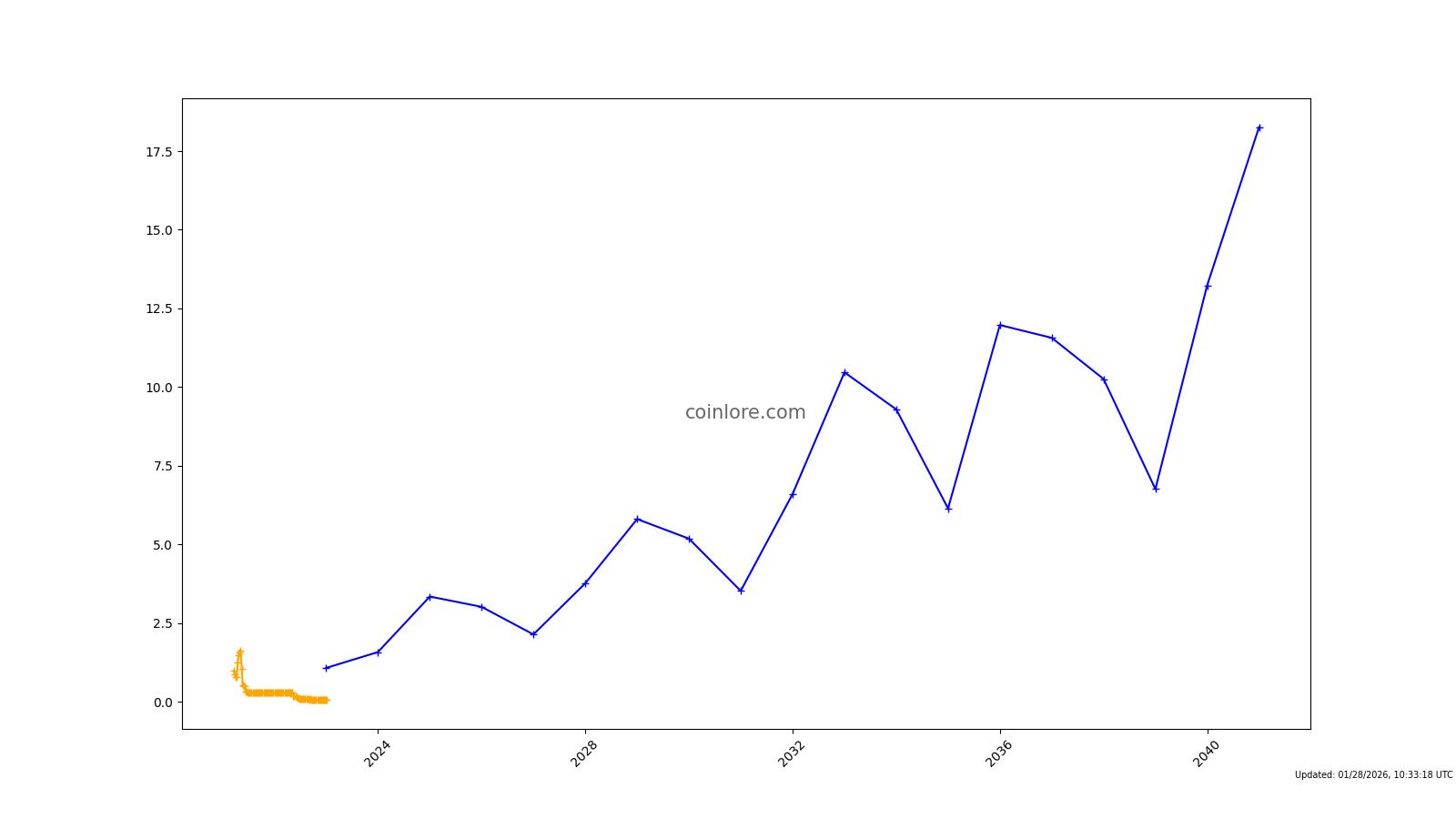 Connect Financial долгосрочные прогноз курса