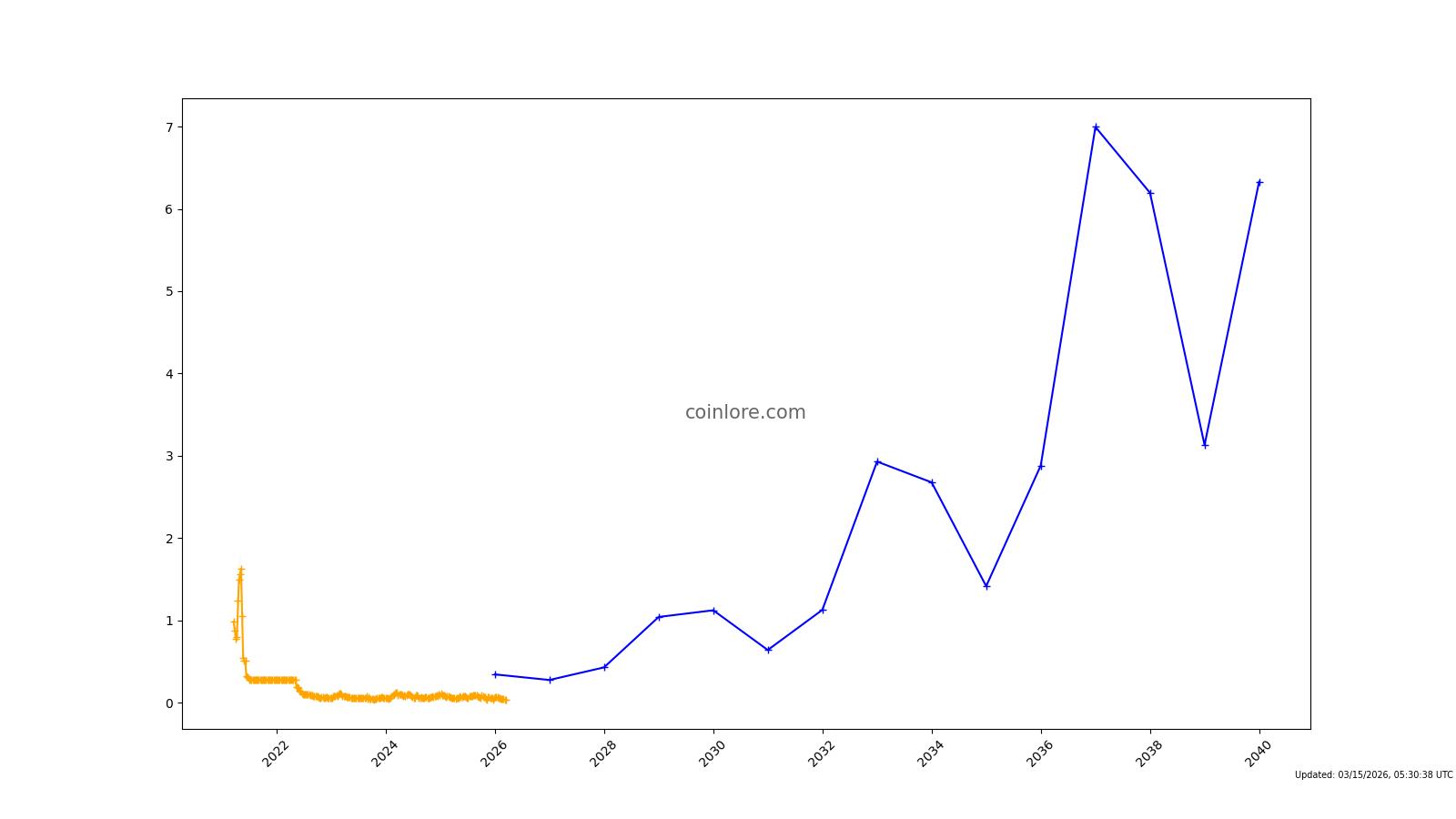 Connect Financial долгосрочные прогноз курса