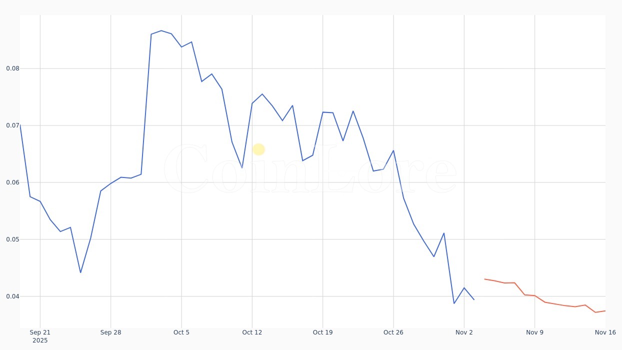 Connect Financial short-term price prediction