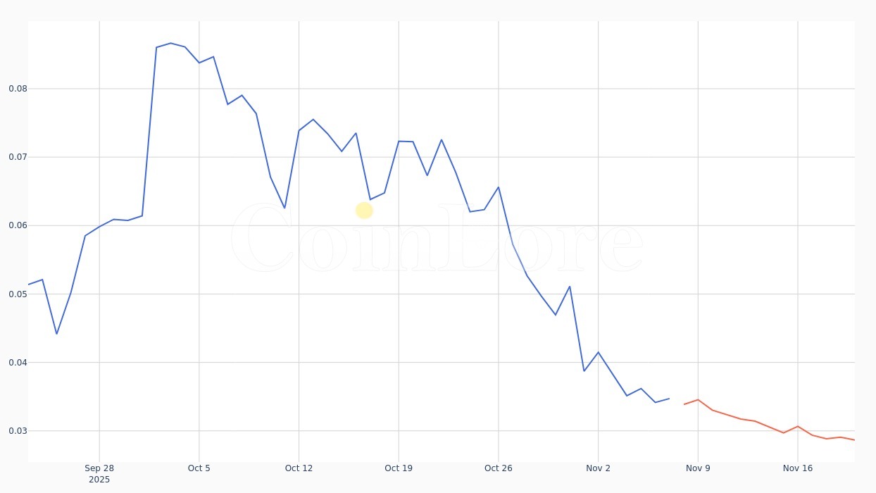 Connect Financial short-term price prediction