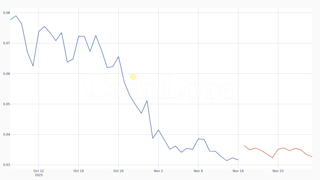 Connect Financial short-term price prediction