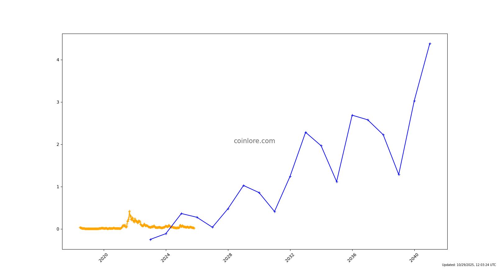 Predicción del precio de Constellation a largo plazo