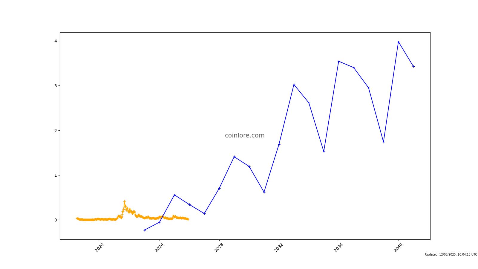 Constellation price prediction long-term