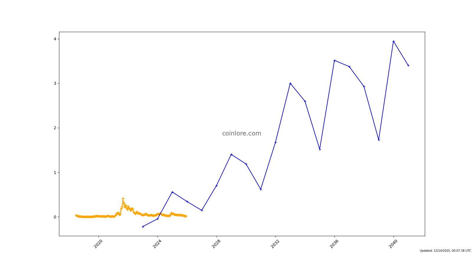 Predicción del precio de Constellation a largo plazo