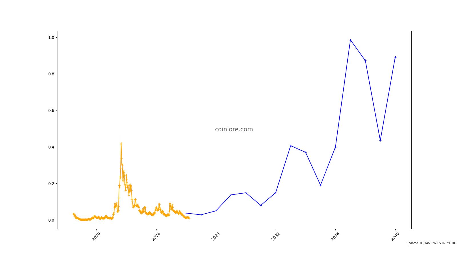 Predicción del precio de Constellation a largo plazo