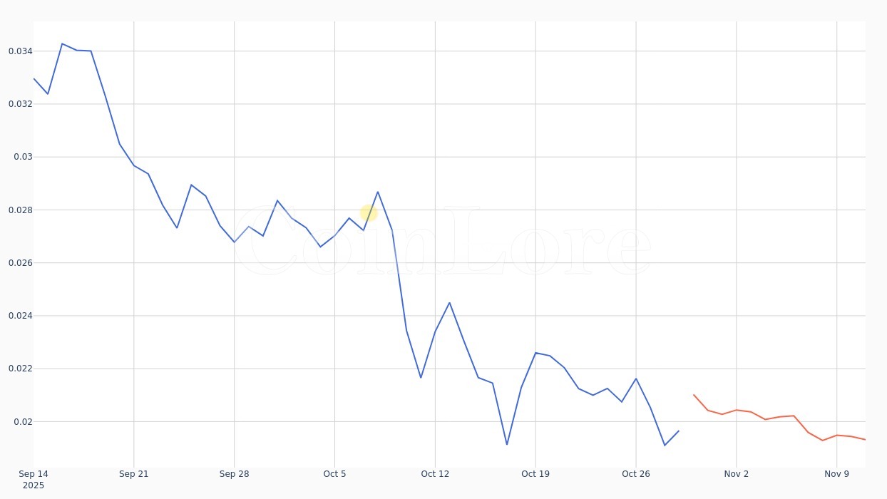 Predicción del precio a corto plazo de Constellation